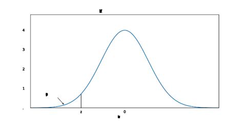 Negative Normal Distribution Table