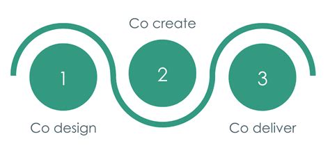 Collaboration Takes Practice Jeanette Cremor