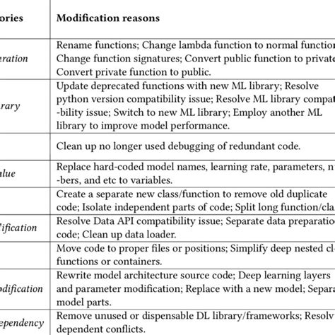 Summary Of Modification Commits And Their Distribution Download
