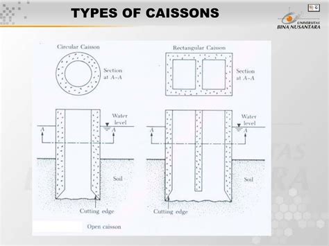 Ppt Session 25 26 Drilled Shaft And Caisson Foundation Powerpoint