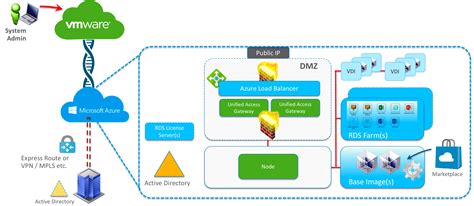 Deploy And Configure Digital Workspaces Via Vmware Horizon Cloud And