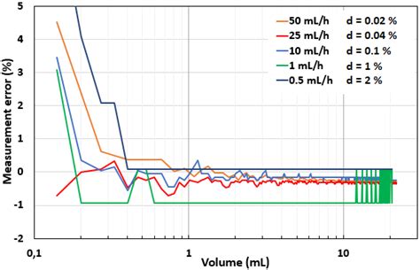 Dependency Of The Obtained Flow Rate Measurement Error Of The Ida On
