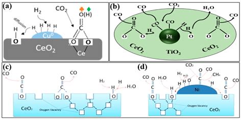 Catalyst In Shift Reaction At Bobbi Thompson Blog