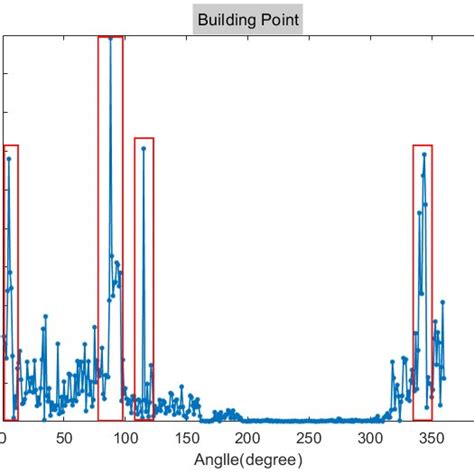 One Dimensional Backscattering Curve Distribution A Represents