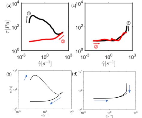 Experimental Results Of Serial Et Al52 In Shear Sweep Test For The Download Scientific