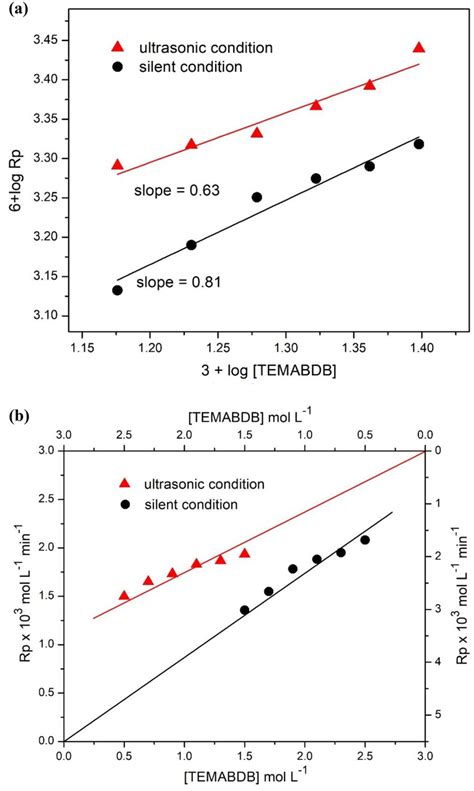 Effect Of Concentration Of Dual Site Phase Transfer Catalyst A Plot Of
