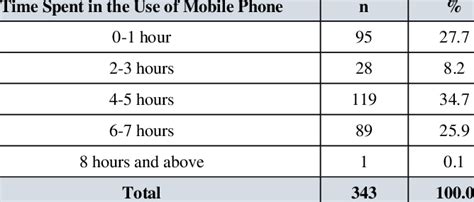 Time Spent In The Use Of Mobile Phone Download Scientific Diagram