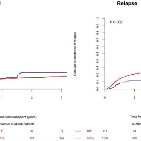 Leukemia Free And Overall Survival In Patients Receiving A