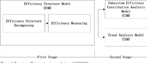 Figure 1 From Two Stage Efficiency Structure Analysis Model Of