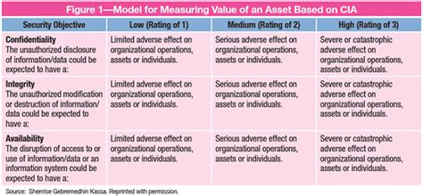 2017 Volume 3 It Asset Valuation Risk Assessment And Control