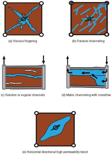 6 Far Wellbore Reservoir Conformance Problems Sydansk And Download Scientific Diagram