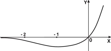 The Graph Of The Function Xe X Download Scientific Diagram