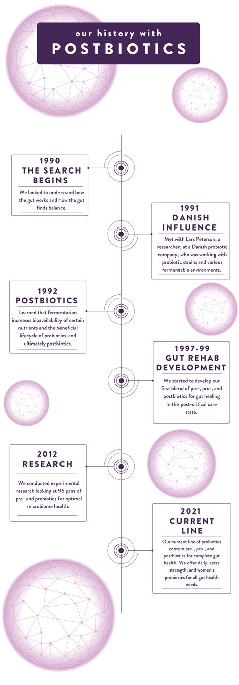 Post Biotics Mrm Nutrition