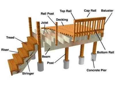 Construct Tech Blog Deck Anatomy