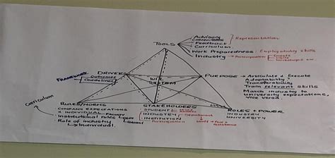 An Example Of A Contradiction Analysis Diagram From Cput Download
