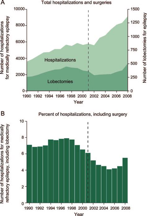 Trends Of Hospitalizations For Medically Refractory Focal Epilepsy And Download Scientific
