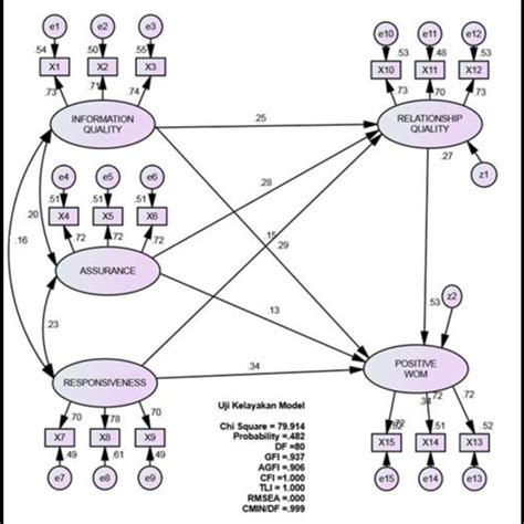 Structural Equation Model Testing Results Sources Primary Data Are