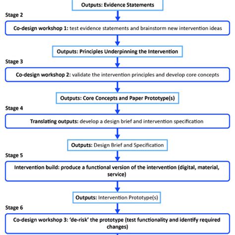 Overview Of The Systematic Sequential Approach To Intervention