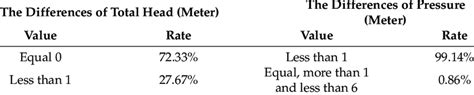 Model Node Comparison Between The Proposed Method And Watergems Download Scientific Diagram