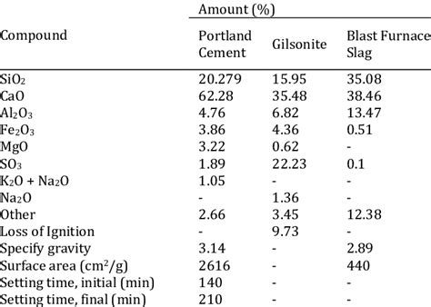 Chemical Properties Of Cement And Additives Download Scientific Diagram