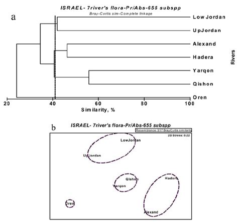 The Results Of Clustering A And Nmds Ordination B Analysis