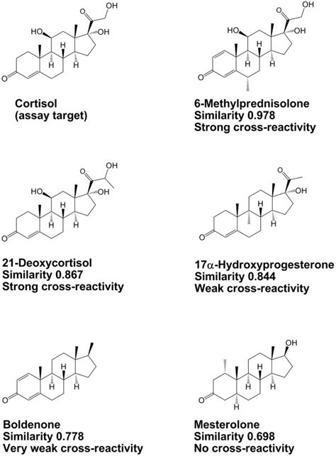 Illustration Of Two Dimensional Similarity To Cortisol The Figure