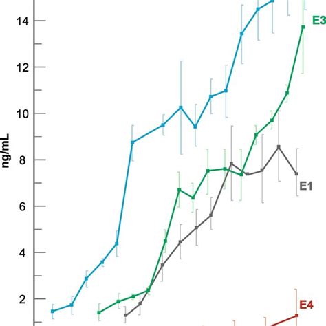Estrogen Levels Ngml During Human Pregnancy E1 Estrone E2