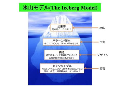 文化氷山モデル フロイトの氷山モデル Zcdc