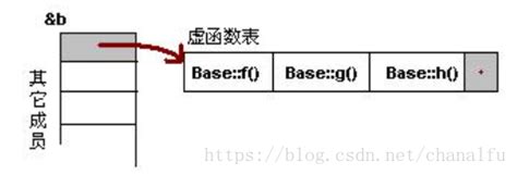 类继承时的虚函数（表）问题虚函数在子类的子类中是虚的吗 Csdn博客