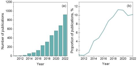Graphitic Carbon Nitride As A Photocatalyst Encyclopedia Mdpi