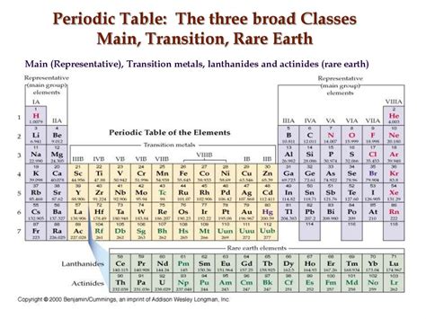 Representative Elements Periodic Table