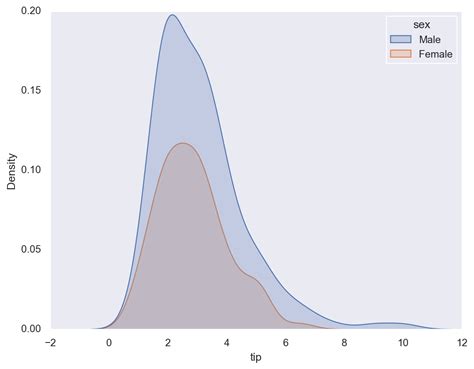 Data Mining Techniques Data Visualization