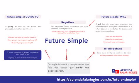 Mapa Mental Simple Future Fdplearn