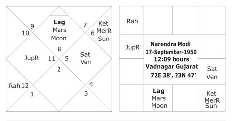 Vedic Zodiac Chart 60 Photos