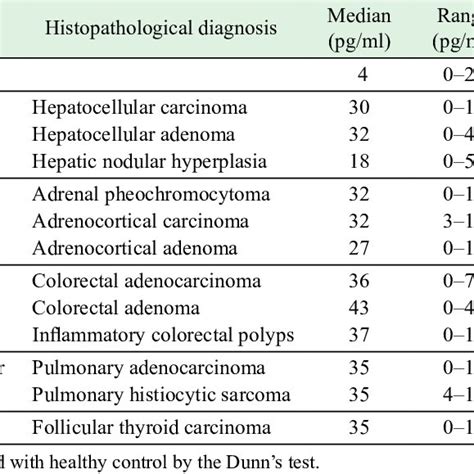 Serum Vascular Endothelial Growth Factor A Concentrations Of