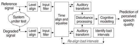 Structure Of Perceptual Evaluation Of Speech Quality Model 6