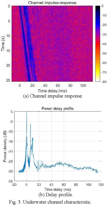 Figure 3 From Multiband Fsk With Direct Sequence Spread Spectrum For Underwater Acoustic