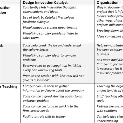 Implication Of Findings Implications Download Table