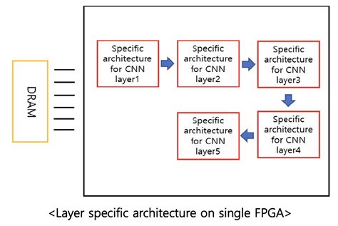 Github Ksukyung1080cnn Fpga Accelerator