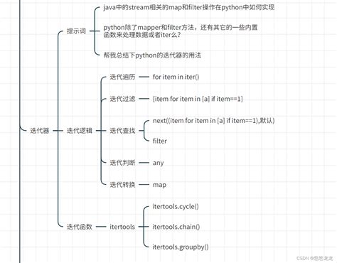 Ai辅助学习python 迭代器 Csdn博客