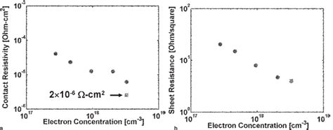 A Specific Contact Resistivity As A Function Of Electron Download Scientific Diagram