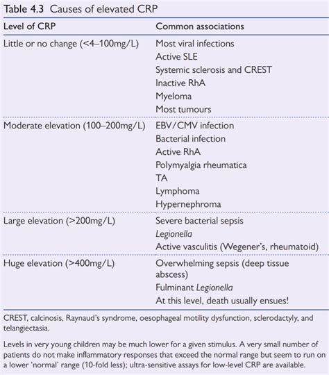 Causes Of Elevated Crp In Active Sle The Facebook
