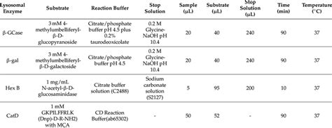 Specific Details Of Every Enzymatic Assay Download Scientific Diagram