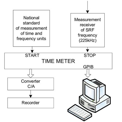 Block Diagram Of The Srf Measurement Circuit Download High Quality