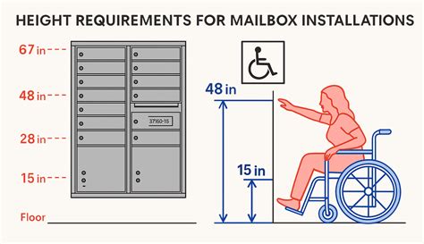 Usps Mailbox Height Regulations For Commercial Mailbox Directs