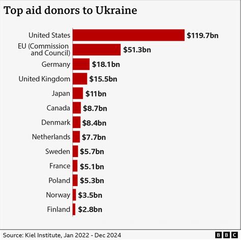 How Much Has The Us Given To Ukraine Bbc News