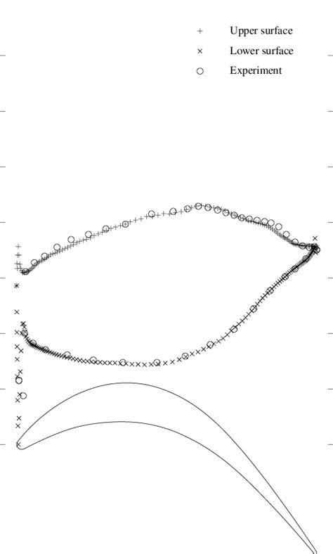 Isentropic Mach Number Distribution At Design Condition Present Download Scientific Diagram