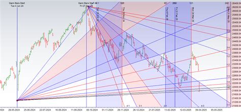 Nifty Trade Plan 08 April 2025 Mercury Direct Pluto Declination Impact