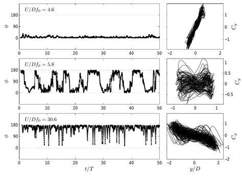 12 Three Examples Of Wiv Phase Angles Left Column