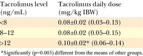 Tacrolimus Daily Doses That Resulted In Different Ranges Of Tacrolimus Download Table